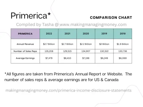 Primerica Income Disclosure Statements